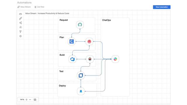 Value Stream Integration | ValueOps ConnectALL